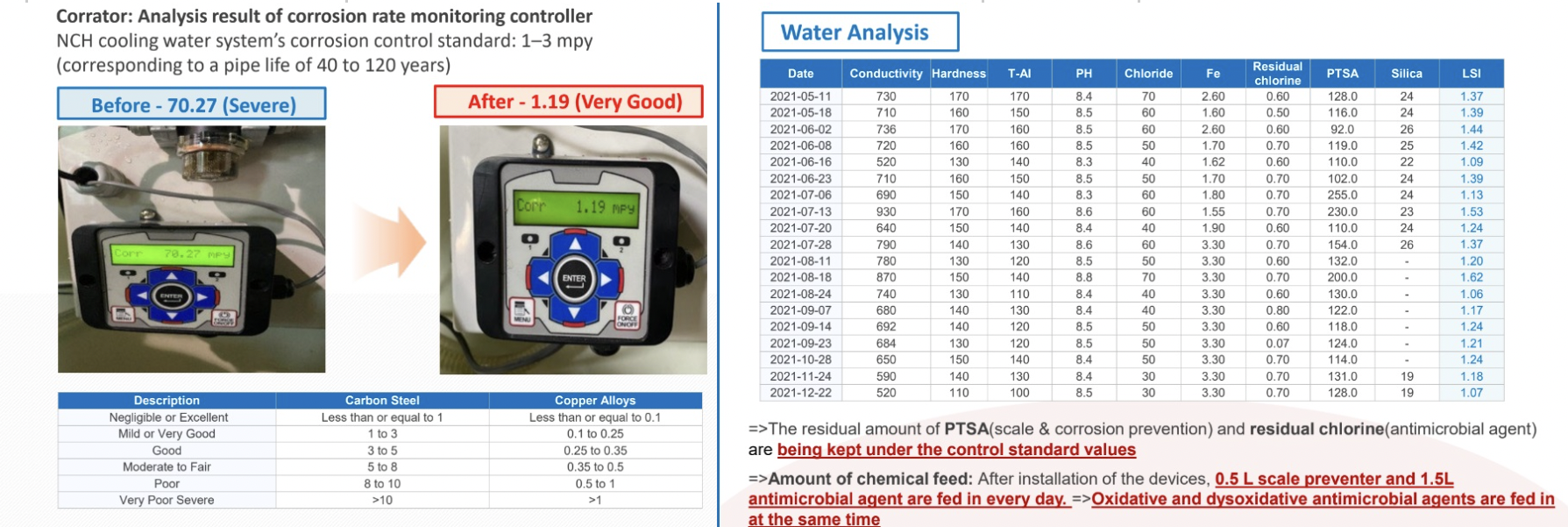 Case study | ChemAqua/Water Treatment | Material Manufacturing